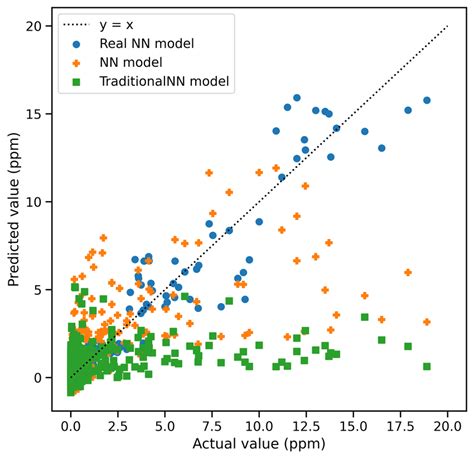 Simulation 23 Actual Versus Predicted Values On The Testing Data For Download Scientific
