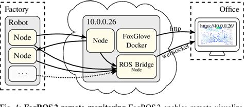 fogros 2 an adaptive and extensible platform for cloud and fog