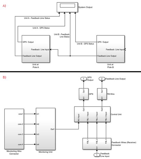 Matlab Simulink Diagram A Unit Level Simulation Mod El B