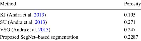 Performance Comparison Of The Segnet Based Segmentation With The