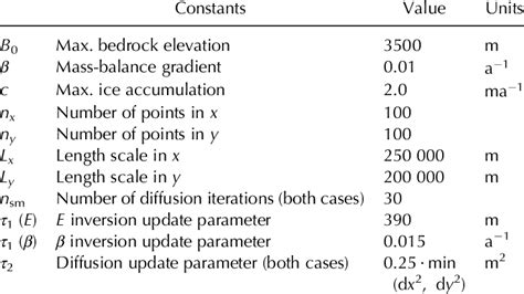 two dimensional inversion parameters download table