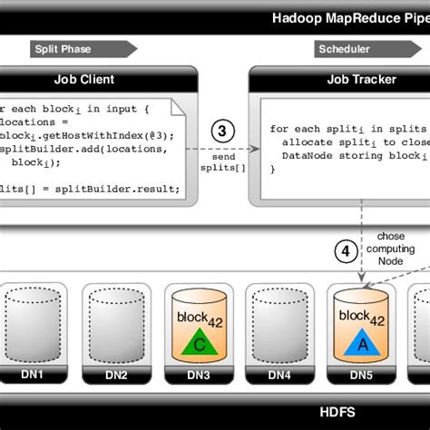 The Hail Query Pipeline With Default Hadoop Scheduling Download