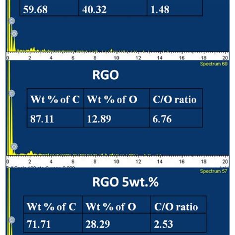 EDS Measurement Of GO RGO And RGO GO Hybrid 5 And The Corresponding Download Scientific
