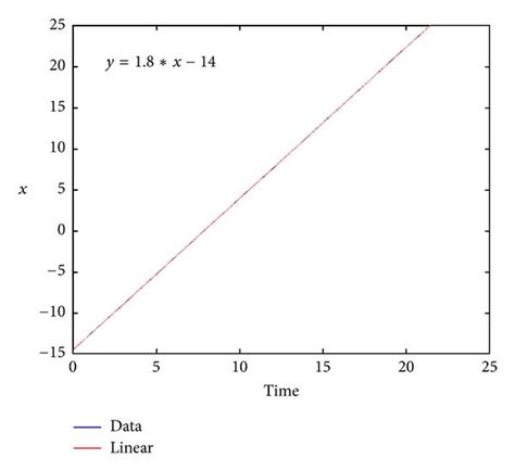 Approximation Of The Wave Speed Of The Profiles Evolving To A Sharp