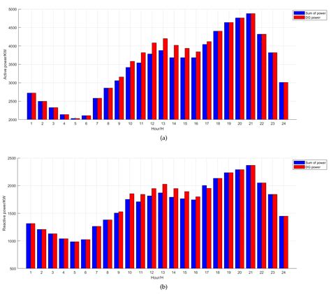 Research On Combination Of Distributed Generation Placement And Dynamic Distribution Network