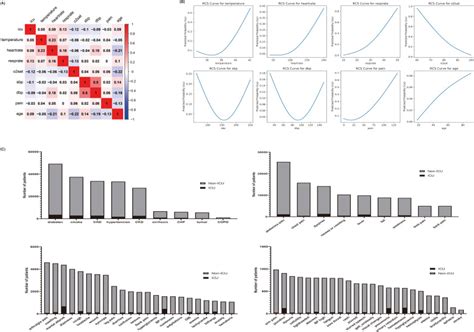 Development And Validation Of Interpretable Machine Learning Models For Triage Patients Admitted