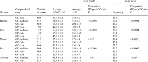 Average Exon Length And Long Exon Frequency In Five Eukaryotic Species