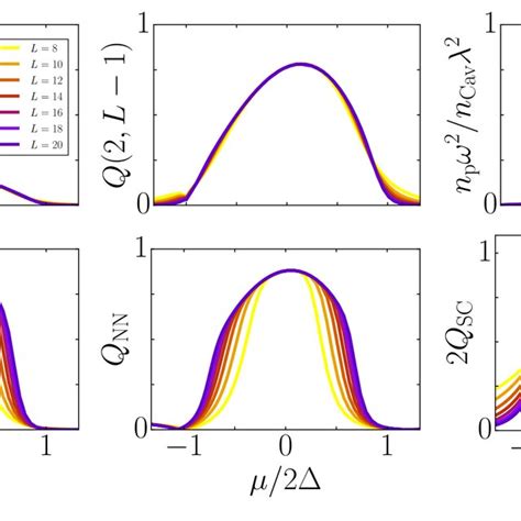 Figure S3 Observables For Different Cavity Configurations First Row
