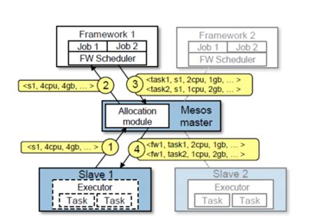 Open Source Datacenter Computing With Apache Mesos