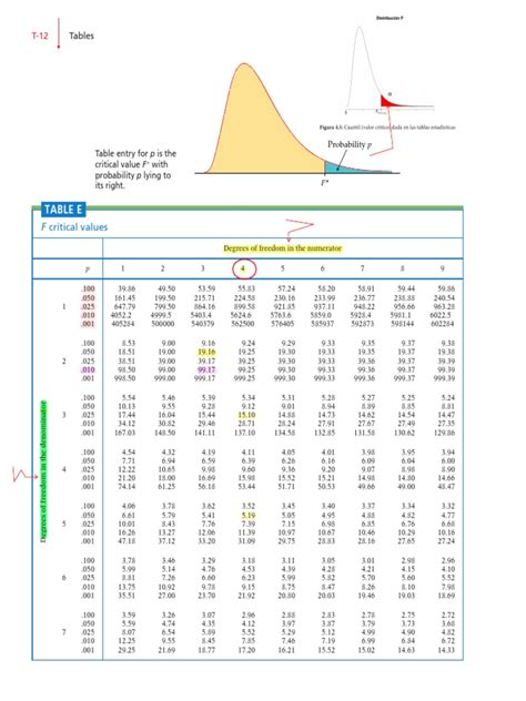 F Table Stat Pdf Probability And Statistics Mathematics