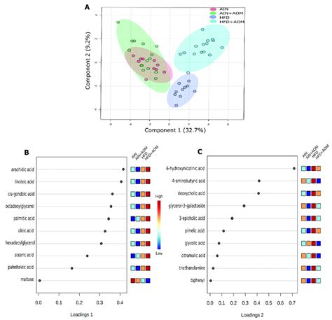 Two Dimensional 2d Spls Da Of The 4 Experimental Groups A And