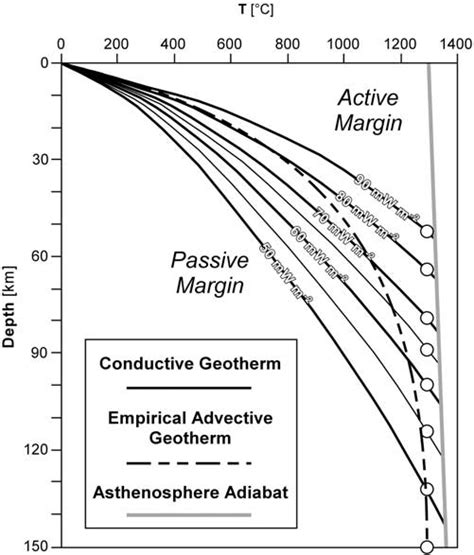 Geotherms For Continental Lithosphere With A 31 Km Thick Crust The Download Scientific Diagram