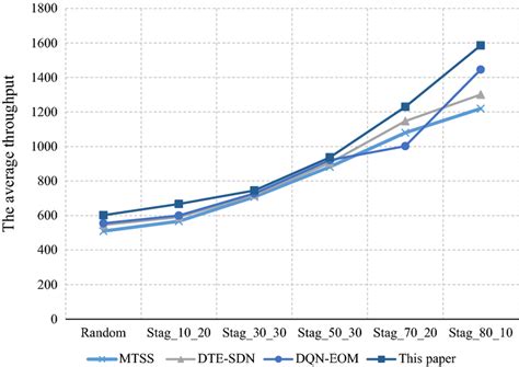 the average throughput of network download scientific diagram