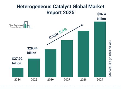 Heterogeneous Catalyst Market Growth Analysis Report 2025