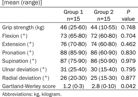 Table 2 From Comparison Of Open Reduction Volar Locking Plate Fixation And Closed Reduction