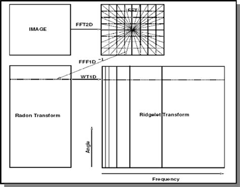 Discrete Ridgelet Transform Flow Graph Download Scientific Diagram