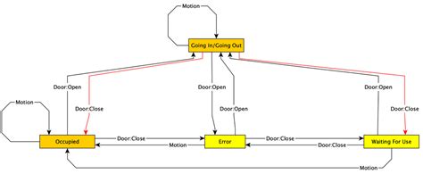 Occupancy Capacitive Touch Sensors For A Door Knob Inside And Outside Rhomeassistant