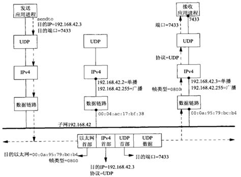【linux C 网络编程】广播概念、udp实现广播的c语言例子