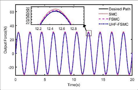 variation diagram of output force for smc fsmc and uhf fsmc