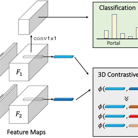 Overview Of Our Contrastive Learning Framework Given An Image Pair Download Scientific Diagram