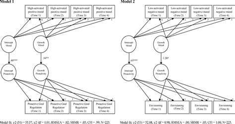 N 225 Latent Growth Models Time Invariant Controls For Age Gender