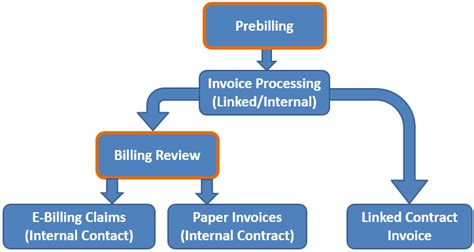 Billing Overview