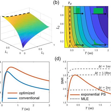 A Snr Of The Exponential Waveform As A Function Of L1 And L2 Under Download Scientific