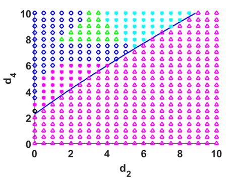 Realization Of Different Patterns For The Cross Diffusion System 6 In