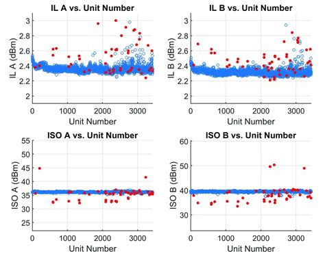Advances In Real Time Adaptive Outlier Removal During Mmic Production