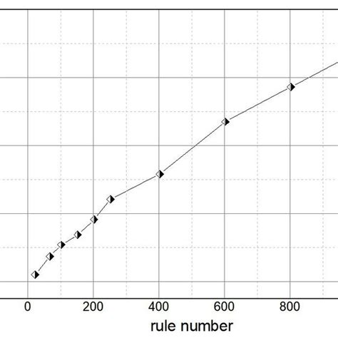 Comparison Of Decision Tree Construction Time Download Scientific