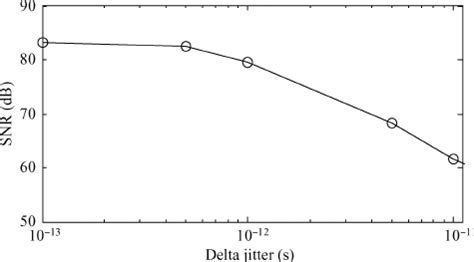 Influence Of Clock Jitter Download Scientific Diagram