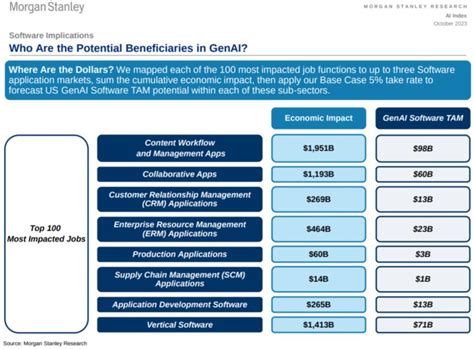 Tim Baker On Linkedin Interesting Methodology For The Tam Very