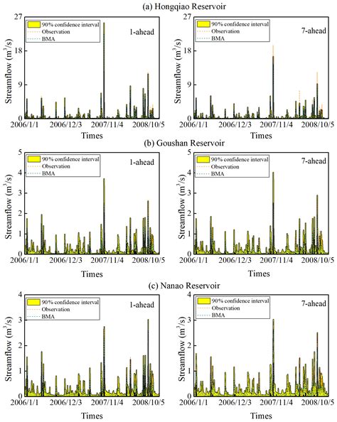 Hess Ai Based Techniques For Multi Step Streamflow Forecasts Application For Multi Objective
