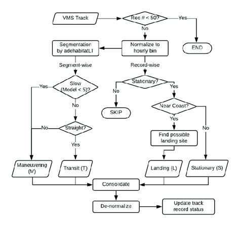 Flow Chart Of Vms Track Status Classification Download Scientific Flow Chart Of Vms Track Status Classification Download Scientific
