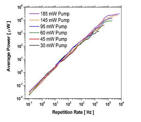 4 relatively linear increase in average power with increasing pulse