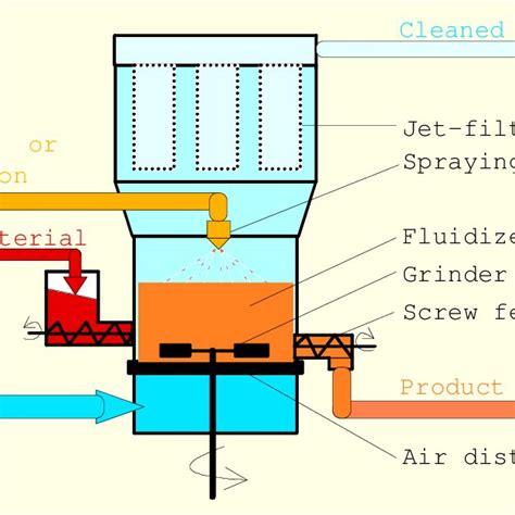 Pdf Particle Size Control By Torque Measurements In Fluidized Beds During Drying And