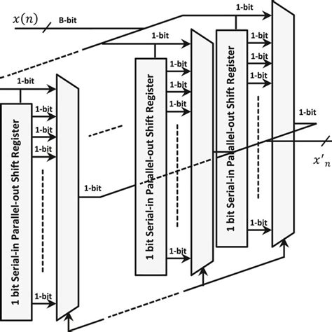 Pdf Efficient Fpga Based Architecture For High‐order Fir Filtering Using Simultaneous Dsp And