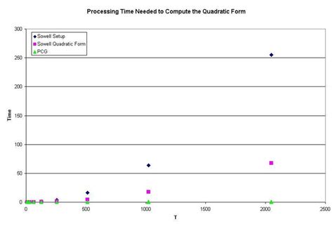 Processing Time Needed For Quadratic Form Computation Methods For