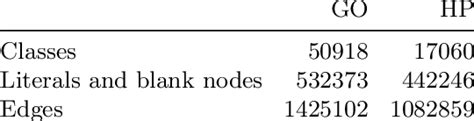 statistics for each ontology regarding classes nodes edges