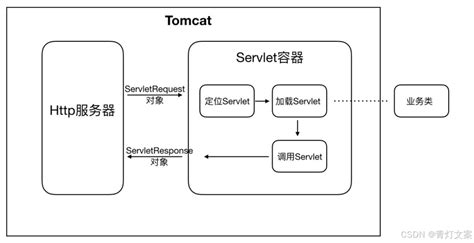 Tomcat 是什么？有什么功能和作用？为什么启动 Spring 或 Spring Boot 项目需要 Tomcat？ Csdn博客