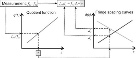 Functional Principle Of The Laser Doppler Distance Sensor Ldds Download Scientific Diagram