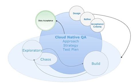 the cloud native qa infoq