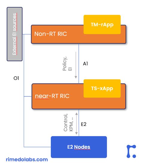 Traffic Management For V2x Use Cases In O Ran Rimedo Labs