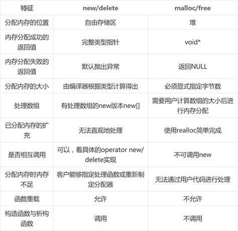 New和malloc的区别（详细）new和malloc区别 Csdn博客