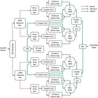 Inside Schematic Of The PDM QPSK Transmitter Download Scientific Diagram