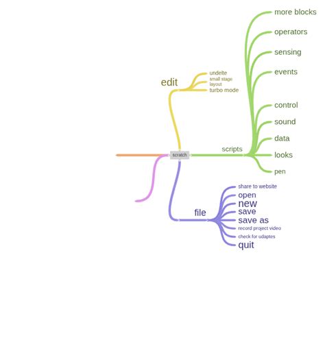 Scratch Scripts Looks Pen Data Sound Control Events Sensing …