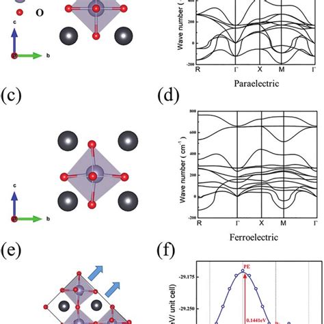 Density Function Theory Dft Calculations And Unit Cells Of Pso