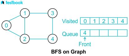 Breadth First Search Algorithm Applications, Steps & Solved Examples