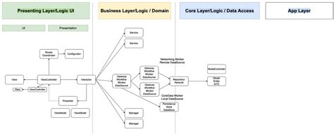 The Best Way To Organise Ios Project Architectures Skyspirit Labs