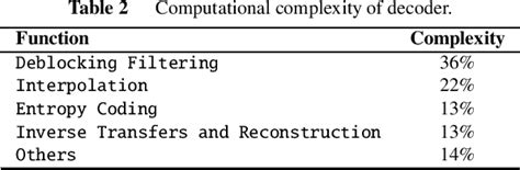 table 2 from an efficient pipeline architecture for deblocking filter